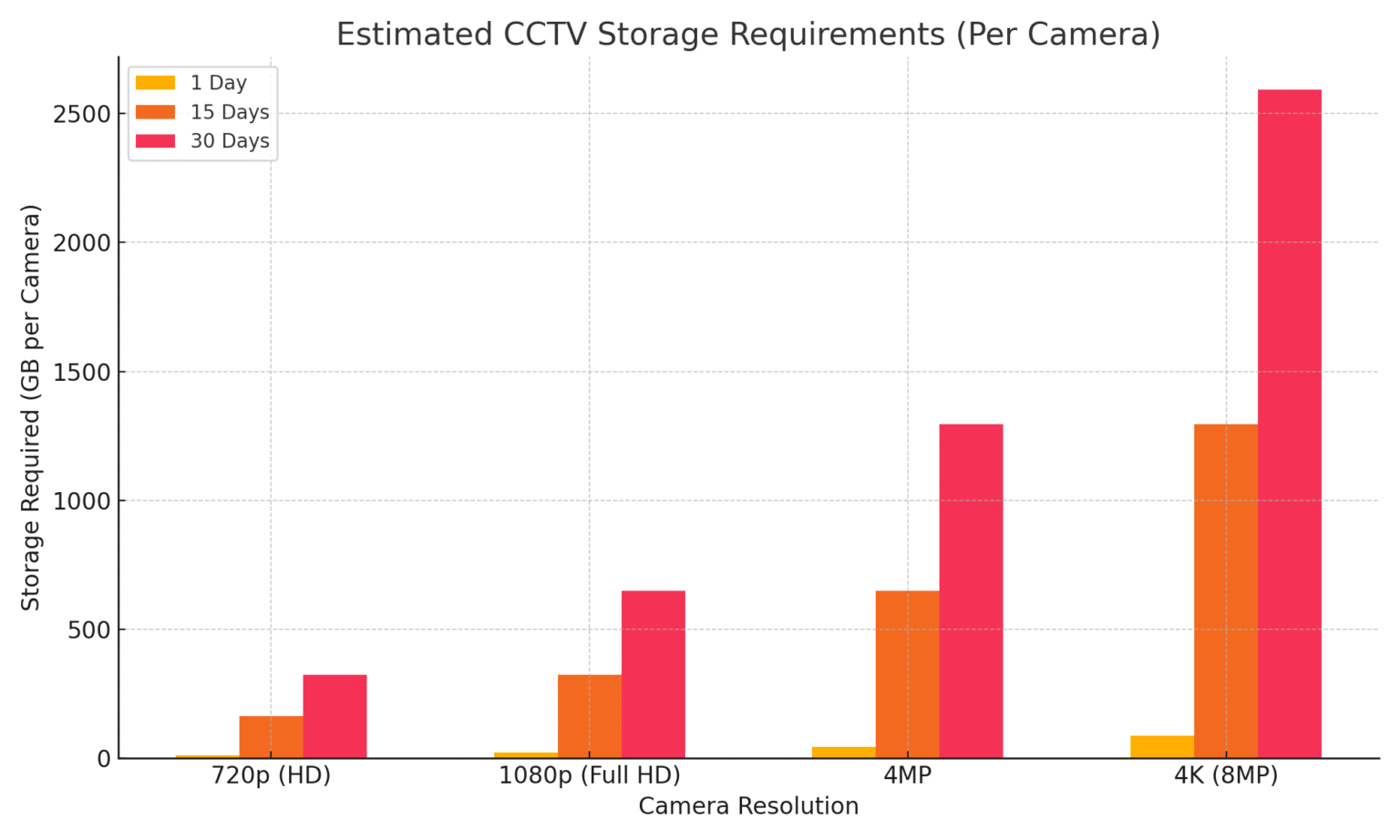 CCTV Storage Calculator - CCTV SOLUTION